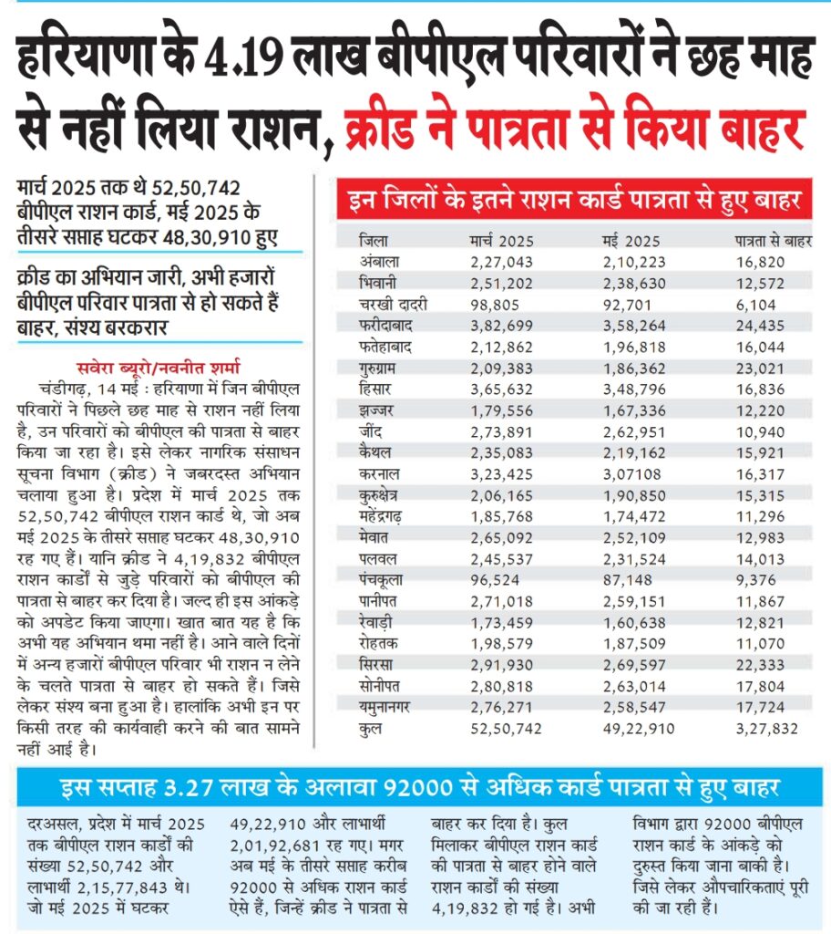 Haryana BPL AAY Ration Card Download - Haryana Khabri